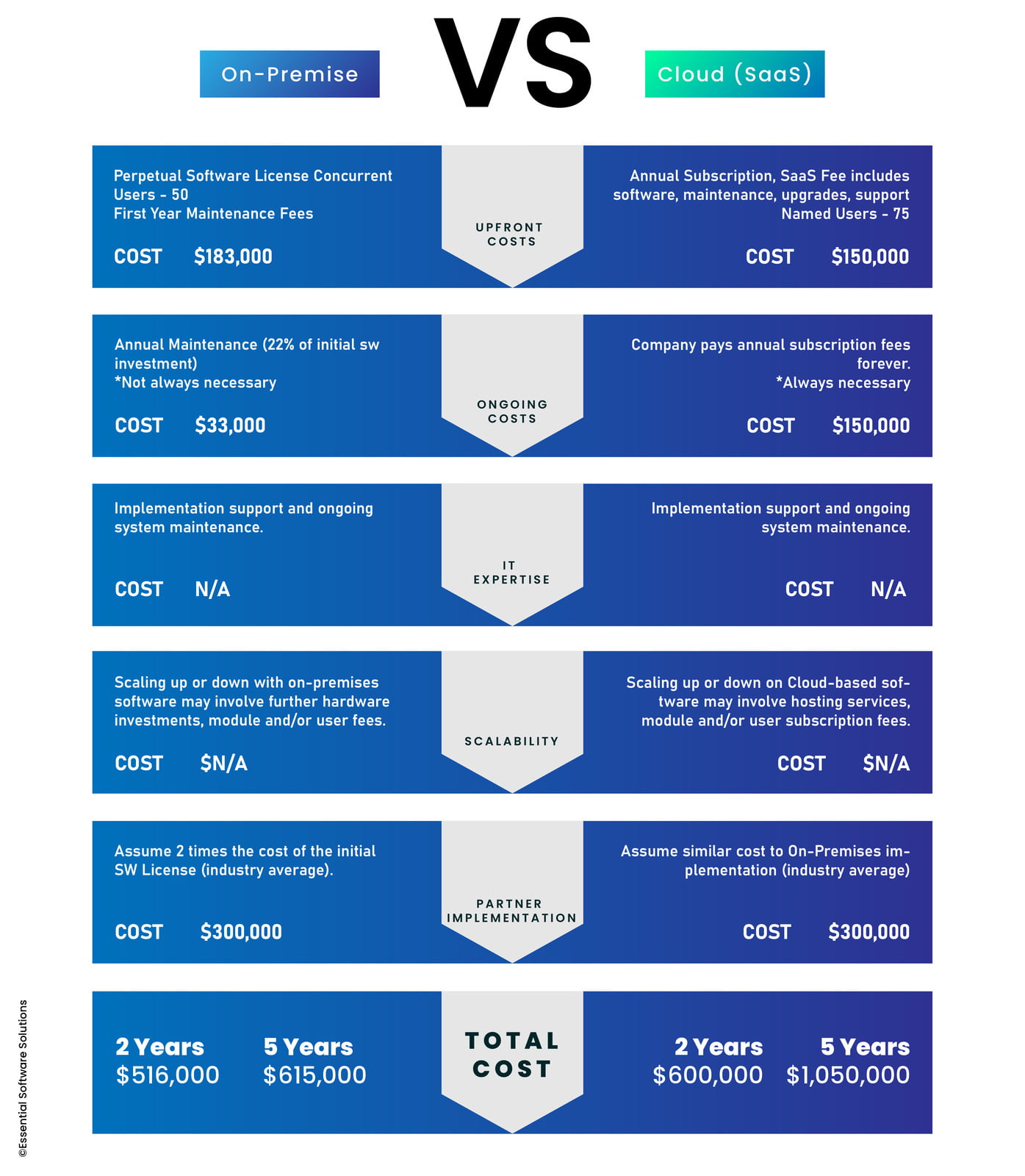 On-Premises vs Cloud-Based Manufacturing ERP Selection | Essential Software Solutions